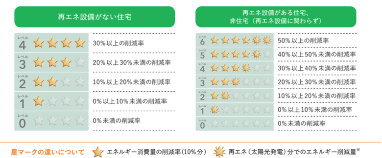新しくなったBELS評価書とは？星の数の意味や活用方法を解説！ | コラム | 北陸新築・リフォーム補助金ナビ